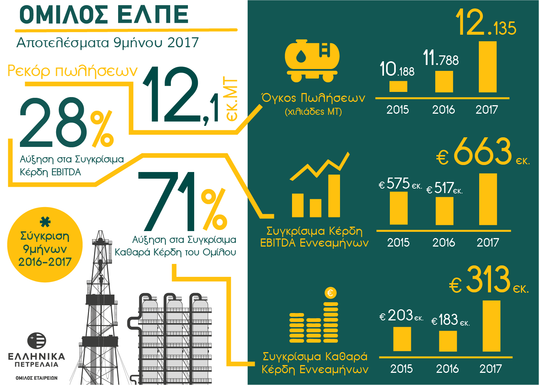 ΕΛΠΕ: Θετικά τα αποτελέσματα Γ' Τριμήνου - Enallaktikos